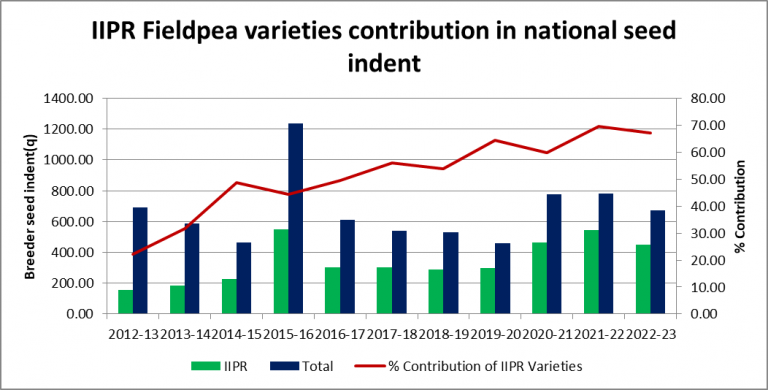 Indian Institute of Pulses Research